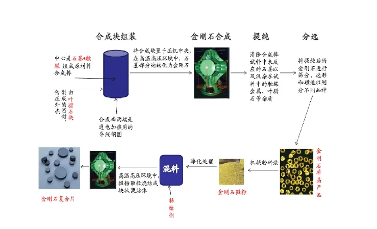 Synthetic diamond synthesis – Diamond powder, diamond grinding paste ...
